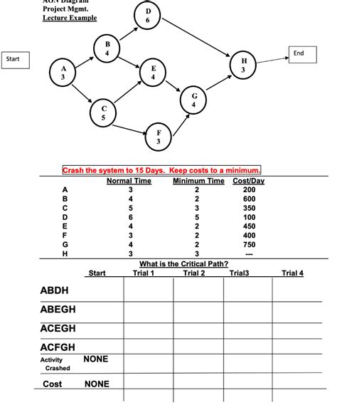 Solved B H 3 3 6 D 2 Activity Times Listed In Days A 3 B 5