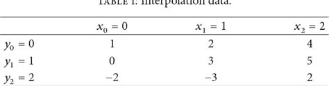 Table 1 From A New Approach To General Interpolation Formulae For