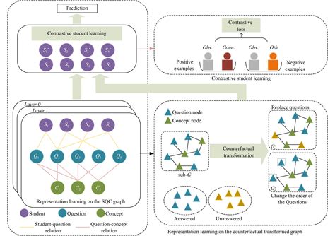 Graphca Learning From Graph Counterfactual Augmentation For Knowledge Tracing