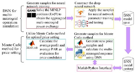 New Analytic Approach Advances Multi Microgrid Energy Management For Performance And Profit