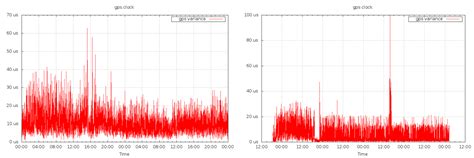 Raspberry Pi Adafruit Gps And Ntp