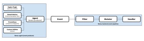 sensu workflow automation for monitoring
