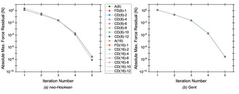 Maximum Force Residuals During Convergence For A Neo Hookean And B