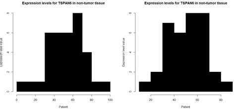 Function How To Make 2 Histograms Of A Row From A Table Using Half