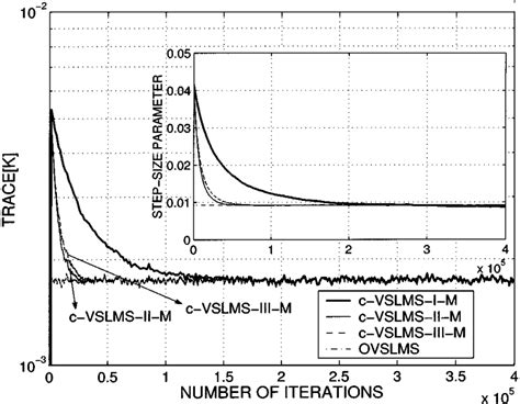 Tracking Performance Of C VSLMS Algorithms Using Multiplicative Update