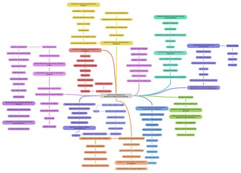 GestÃo De Pessoas E Desenvolvimento De Equipes Coggle Diagram