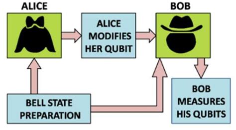 Alice And Bob Communicate Using Superdense Coding Download Scientific Diagram