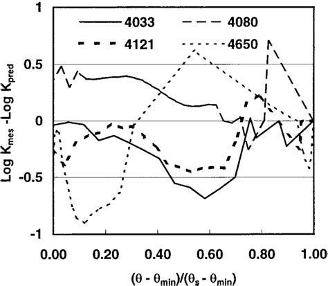 Relative Deviation Between Measured And Predicted Logk As Download