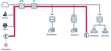 What Is A Bas Assessment In Cybersecurity Picus