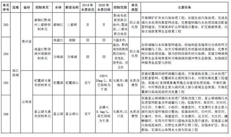 《重点流域水污染防治规划（2016 2020年）》印发（附全文） 中国水网