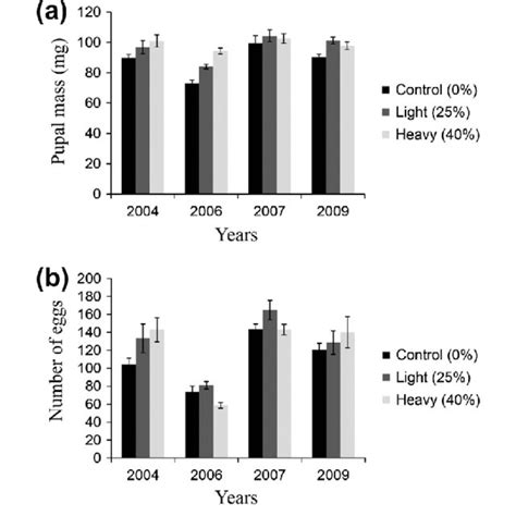 Anova Table Of Split Split Plot Design Used To Test The Impact Of