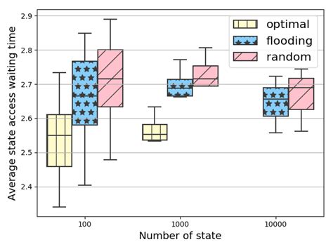 Performance Of The Optimal Flooding And Random Heuristics Depending Download Scientific