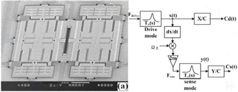 A Sem View Ofmems Gyroscope B Download Scientific Diagram