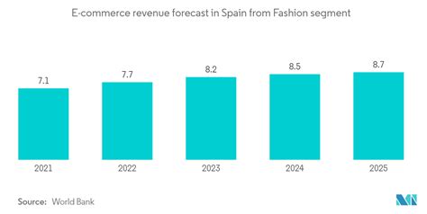 Spain E Commerce Market Size And Share Analysis Industry Research