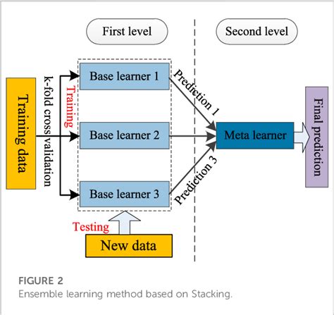 Figure 2 From An Adaptive Forecasting Method For The Aggregated Load