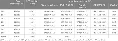 The Mean Uncorrected Visual Acuity And Refractive Status Of Senior