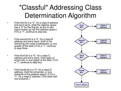 Ppt Ip Addressing Powerpoint Presentation Free Download Id1309667