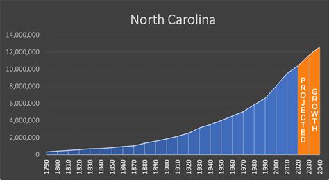 North Carolina Negative Population Growth