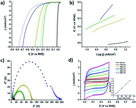 A Solution Processed Mos 2 Graphene Heterostructure Mediated By A