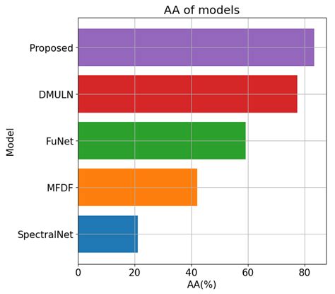 Semi Supervised Tree Species Classification For Multi Source Remote Sensing Images Based On A