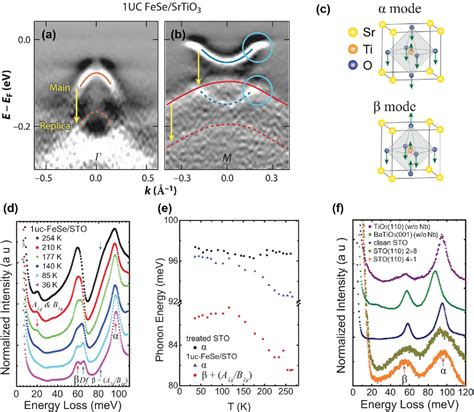Figure 7 From Interface Enhanced Superconductivity In Fesesrtio 3 And The Hidden Nature