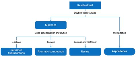 Residual Fuel Dilution Scheme To Determine The Group Composition Of Fuels Download Scientific