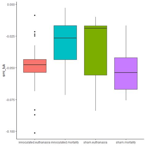 R Limit Interaction Term To A Specific Level Of The X Axis In Ggplot