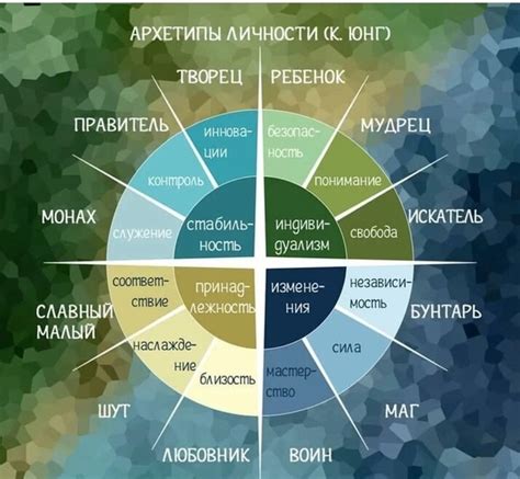 Посмотрите на таблицу архетипов К. Юнга. Какие архетипы в вас наиболее ...