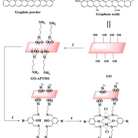 Synthetic Route Of New Graphene Based Hybrid Materials Hl¹ And Hl² And