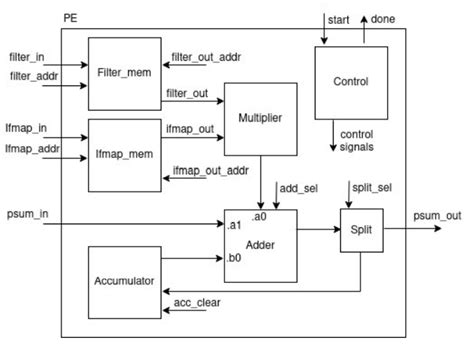 Github Jiru Pe Processing Element Implementing D Row