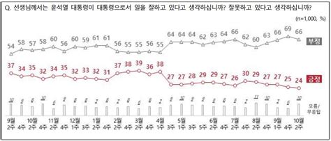 尹 지지율 24 또 역대 최저 경신 數싸움