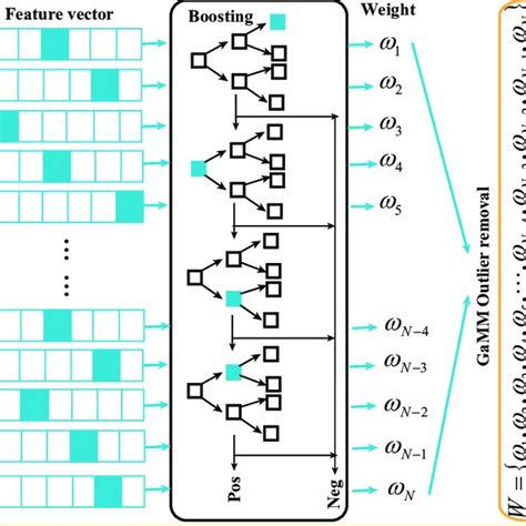 The Detailed Framework Of Classifier Generation With Outlier Removal