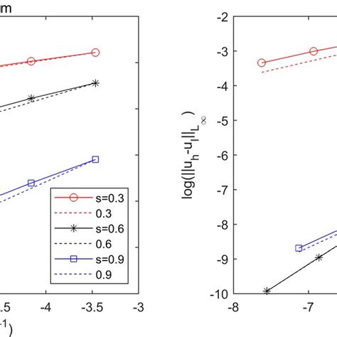 Experiment 1 Observed Convergence Rates For The Discrete Solutions Of Download Scientific