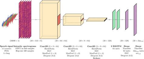 Figure 1 From Comparison Of Regression And Classification Models For Multi Source Direction Of