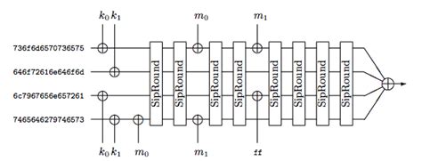 Visualising SipHash Idea Of The Day
