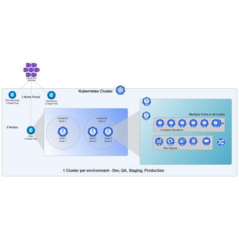 kubernetes cluster aks node pools