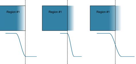 Truncation Of Fields At Boundaries