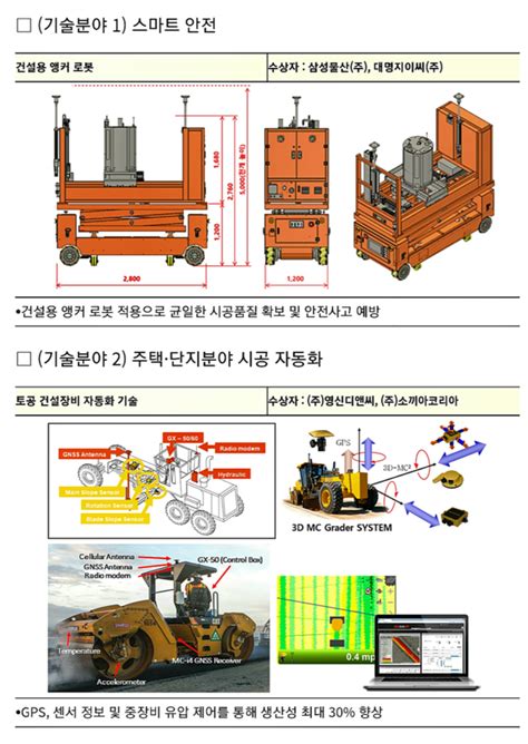 건설용 앵커로봇 · 디지털 가조립시스템 등 스마트건설 챌린지 최우수 기술 선정