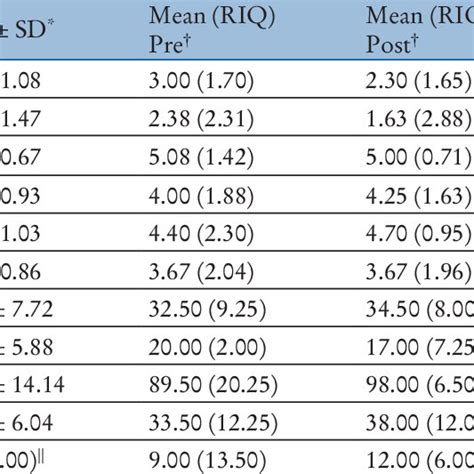 Descriptive Statistics And Results Of Wilcoxon Test Download Scientific Diagram