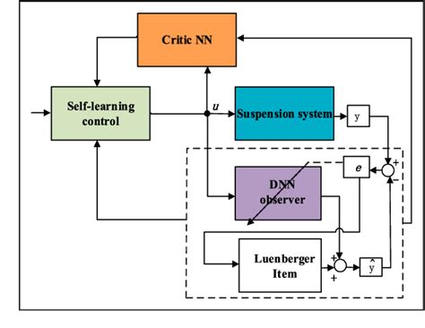 Figure 1 From Self Learning Control Of Model Uncertain Active