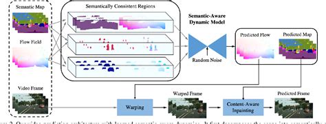 Figure From Learning Semantic Aware Dynamics For Video Prediction Semantic Scholar