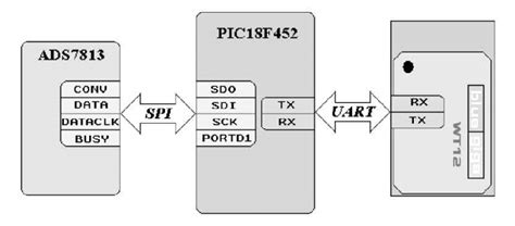 The Data Flow From ADC To Bluetooth Module Download Scientific Diagram