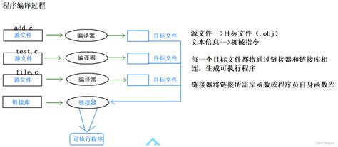 程序环境和预处理 Csdn博客