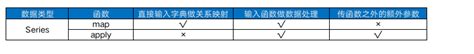 Pandas核心操作map、apply、applymap超详解（面试常问） 知乎