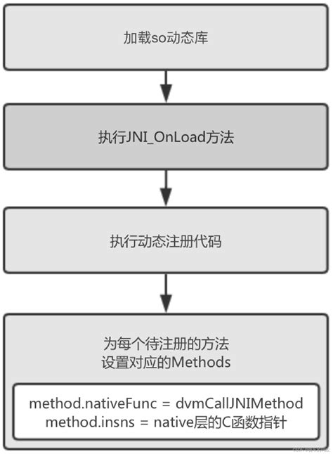 android学习 jni android jni csdn博客