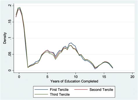 Kernel Density Estimates Of Womens Years Of Schooling By Terciles Of