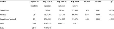 General Linear Model Summary Table Of The Scenario2 And Values