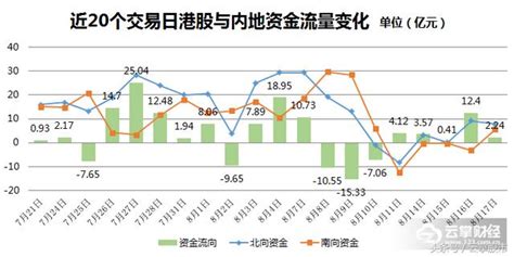 雲掌財經丨今日資金北上淨流入近2億 深股通成主要渠道 每日頭條