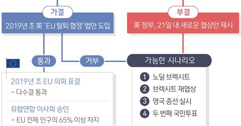그래픽 브렉시트 협상안 승인남은 과정은