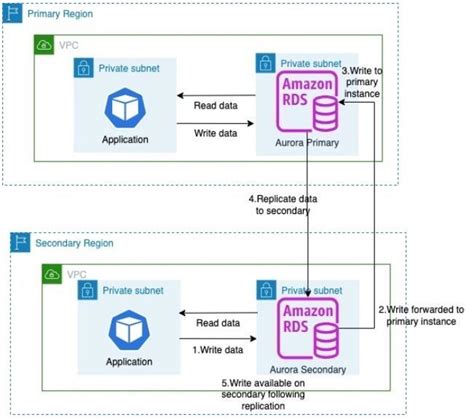 Danilo Poccia On Linkedin Aws Database